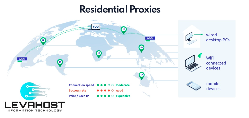 USA Location Residential Proxy - Static IP V4 Residential Proxies ...