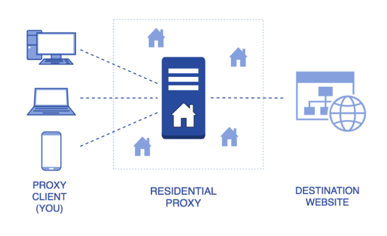 /24 Residential IP - /24 Data Center IP - VPS - DEDICATED SERVER
